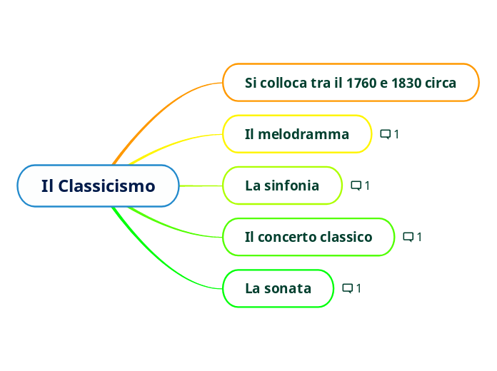 Il Classicismo - Mind Map